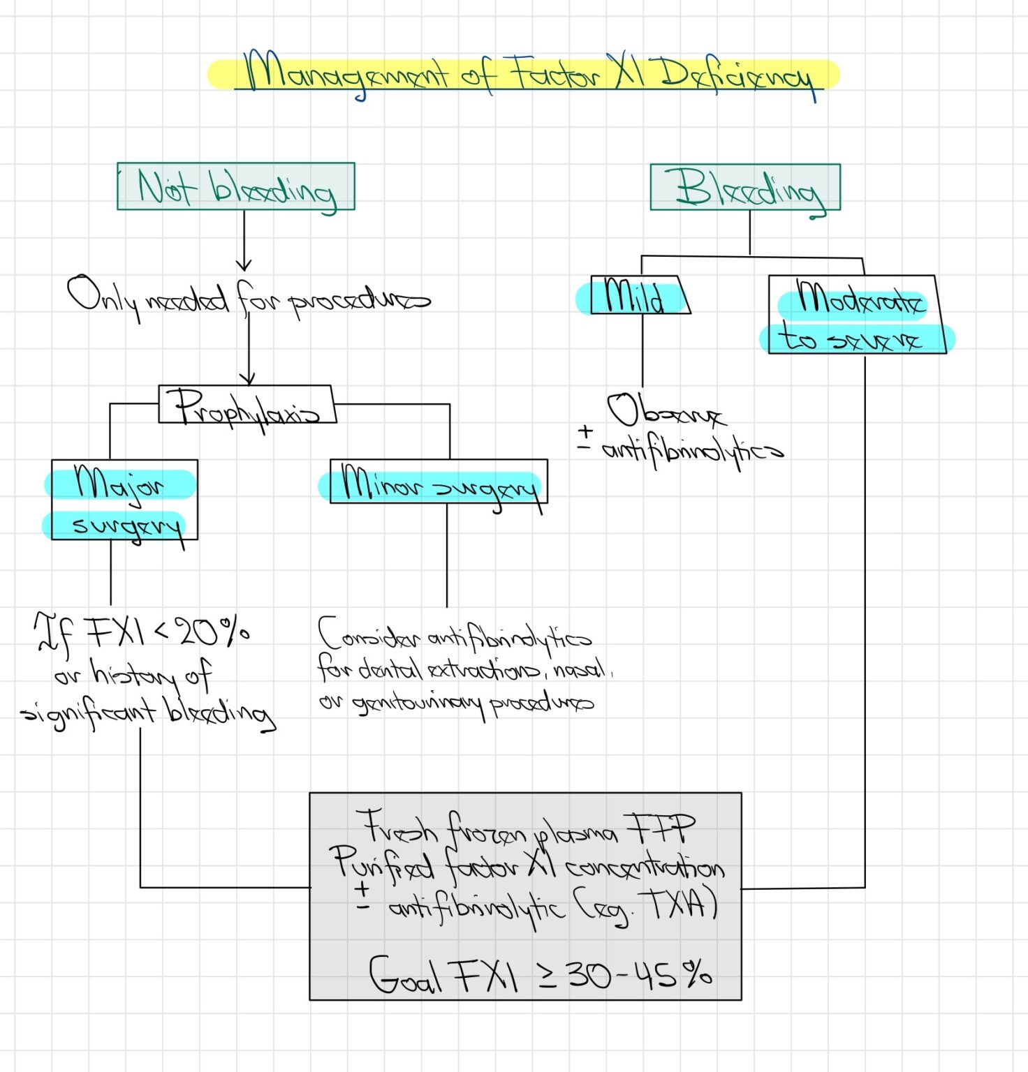 Factor XI Deficiency (Hemophilia C) - Classical hematology