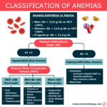 Causes and Classification of Anemias - Classical hematology